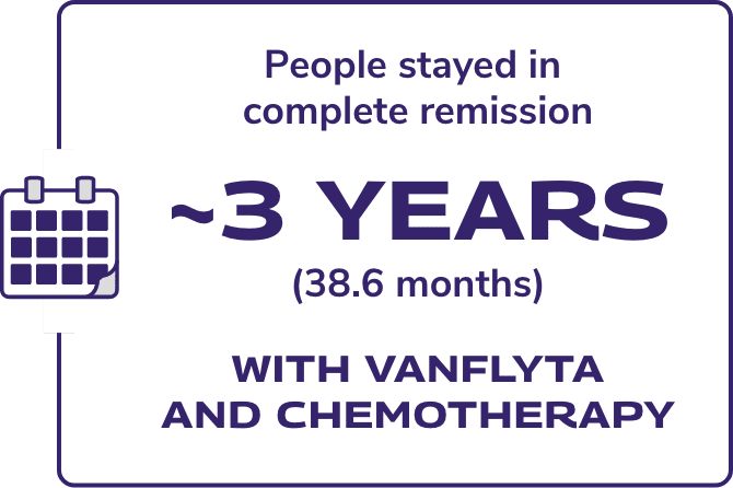How VANFLYTA® (quizartinib) Treats FLT3-ITD+ AML